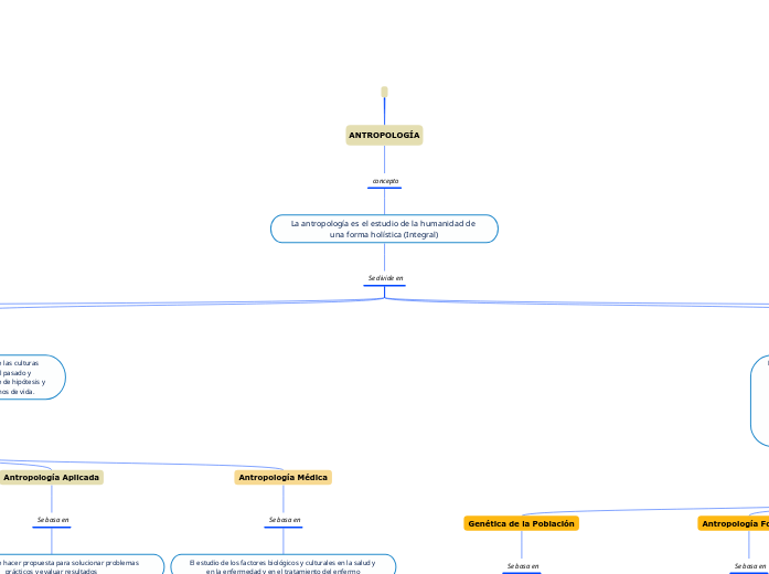 ANTROPOLOGÍA Y ESTUDIO DE LA CULTURA - Mind Map